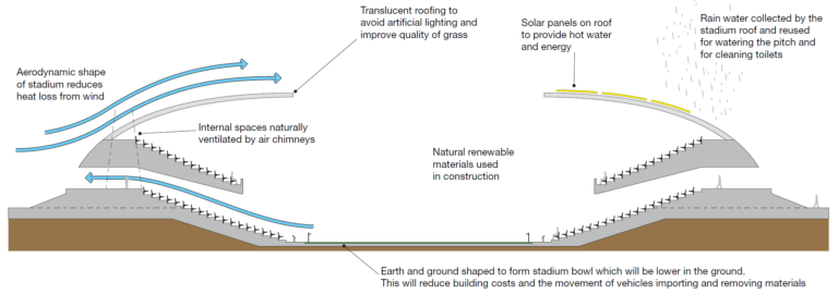 Stadium Design: Guidelines And Impact On The Urban level