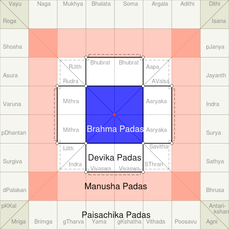 Unlocking Vastu Purusha Mandala: Planning Secrets for Harmony
