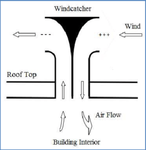 Passive Ventilation Systems: Understanding Nature's Breath